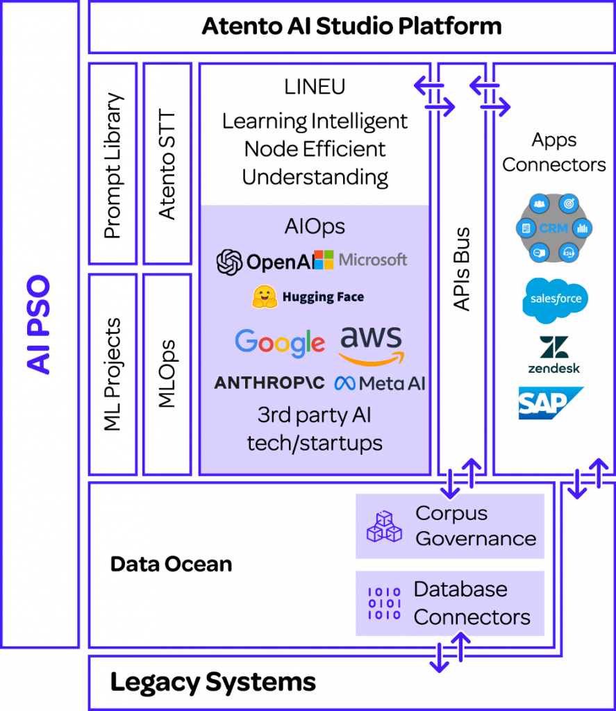 Atento AI Studio - Atento